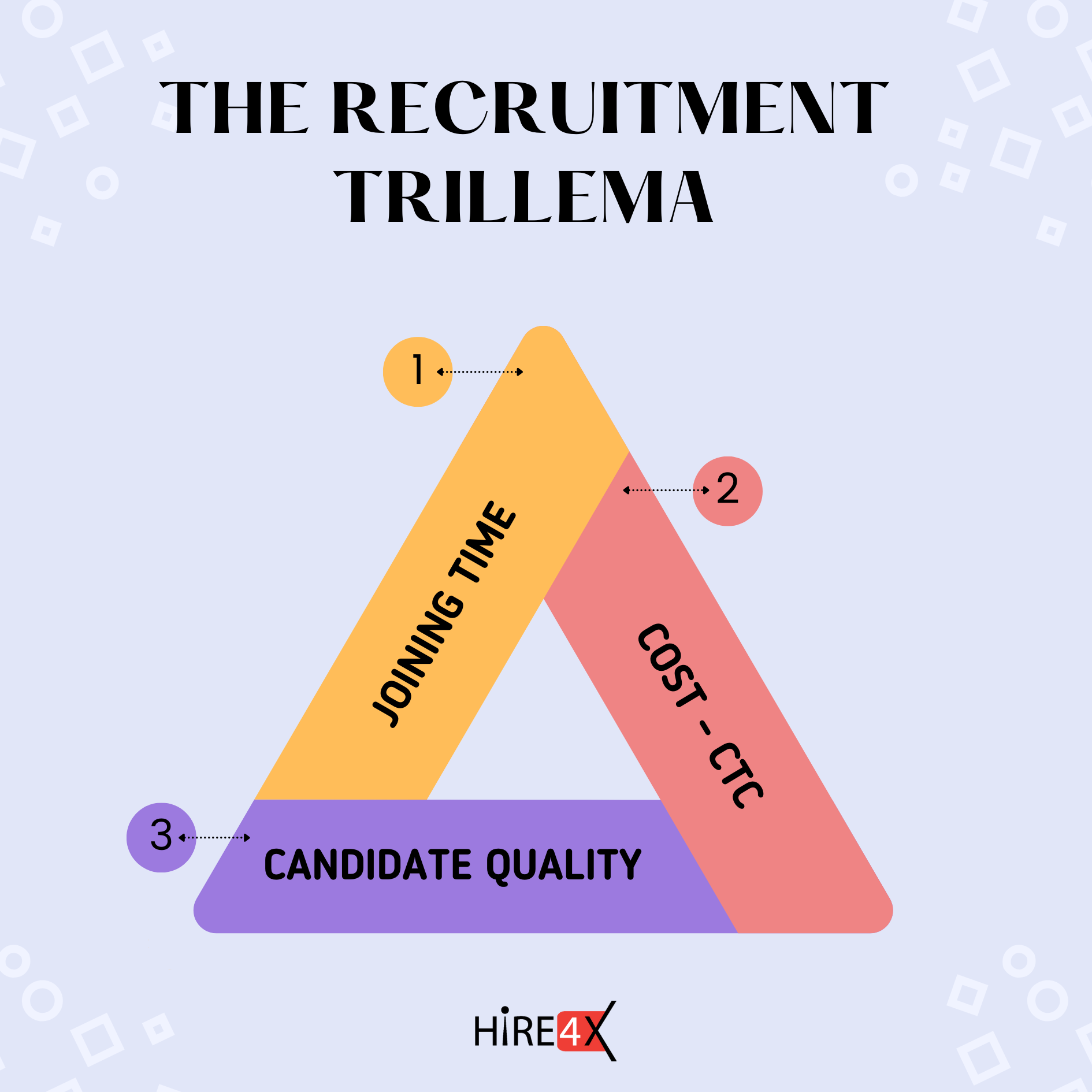 Hire4X Blogs - Solving the Recruitment Trilemma